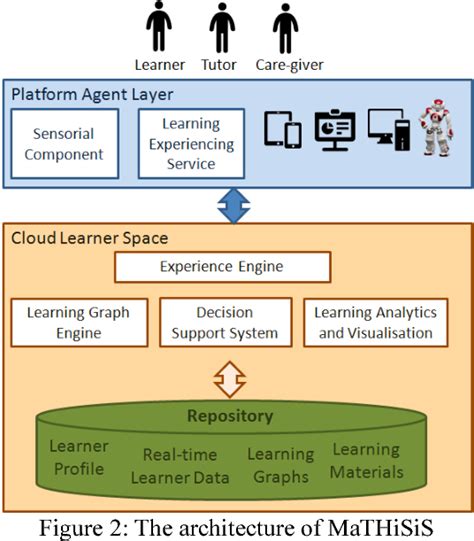 Figure 1 From Exploiting Iot Technologies For Personalized Learning