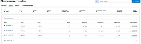 Identifying The Cause Of An Unresponsive Es Cluster Elasticsearch