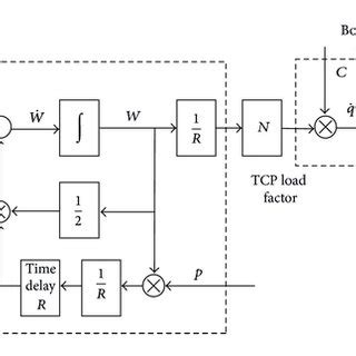 Block Diagram Of TCP Congestion Avoidance Mode Download Scientific Diagram