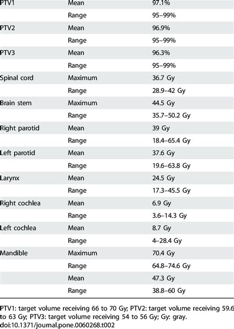 Dose Distribution To Target Volume And To Critical Organs At Risk For