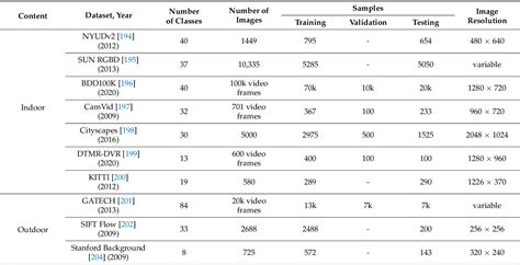 Table 11 From Deep Learning Based Approaches For Semantic Segmentation Of Natural Scene Images
