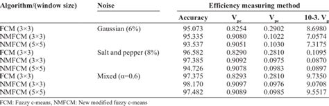 Accuracy And Validity Function For The Fcm And Nmfcm With Window