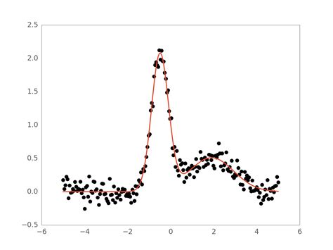 Defining New Model Classes Astropy V Dev