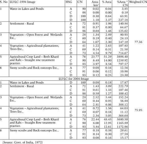 Calculation Of Weighted Curve Number For Bkhb Catchment Download Scientific Diagram