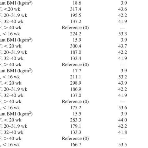 Stepwise Series Of Adjusted Multiple Linear Regression Analyses Of