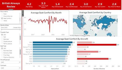 Pavani Malapaka On Linkedin Dataanalysis Tableau Airlines Customersatisfaction