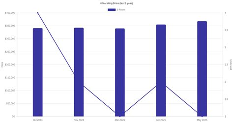 6 Marsiling Drive Explore Pricing Trends And Nearby Features
