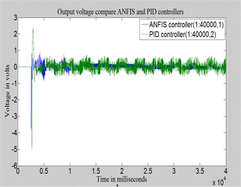 Comparison Of The Position Of The Pid Controller And Anfis Controller Download Scientific