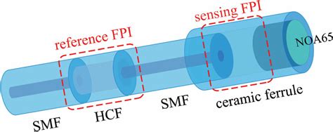 Schematic Diagram Of The Temperature Sensor Download Scientific Diagram