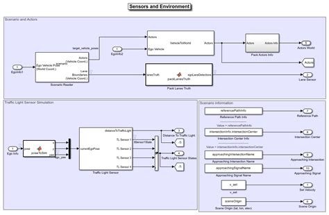 Traffic Light Negotiation Using Vehicle To Everything Communication