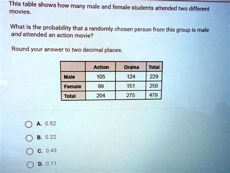 Solved Please I Need Help Asap This Table Shows How Many Male And