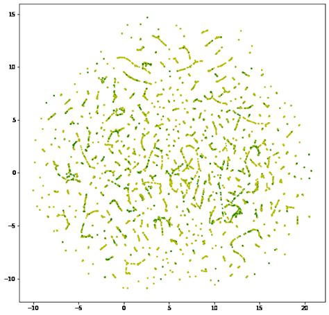 2d Umap Visualization Of The Learned Latent Space The Programs Are
