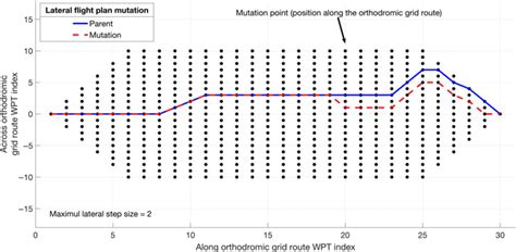 New Flight Trajectory Optimisation Method Using Genetic Algorithms