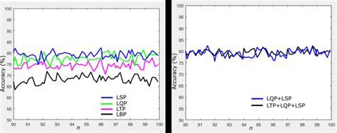 Accuracy Variations Using Lbp Ltp Lqp And Lsp Operators Across