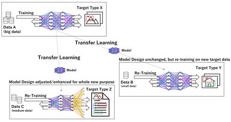Wie Hilft Transfer Learning Ihrem Business Datanomiq