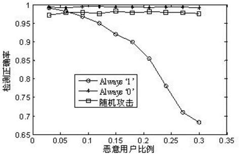 Credibility Based Aeronautical Radio Cooperative Spectrum Sensing
