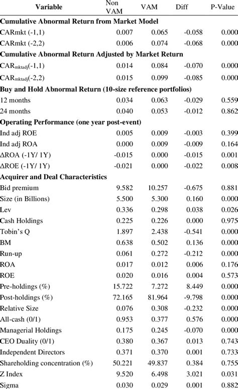 Univariate Tests Of Key Variables This Table Reports Acquirer And Deal