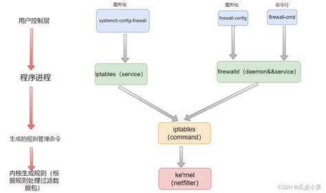 Linux防火墙之firewalld基础 Linux Fiewalld Csdn博客