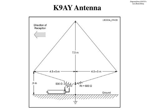 low band receive antennas online presentation