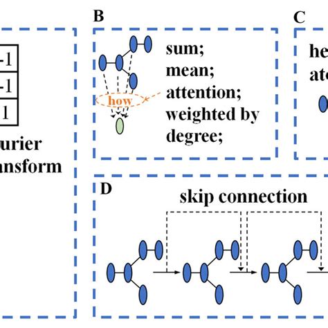 Shows The Proportion Of GNN Publications To Molecular Property Download Scientific Diagram