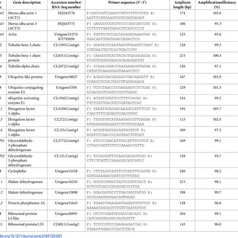 Information About The Candidate Reference Genes Download Table