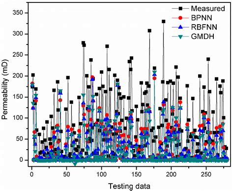 Prediction Of Permeability Using Group Method Of Data Handling Gmdh Neural Network From Well