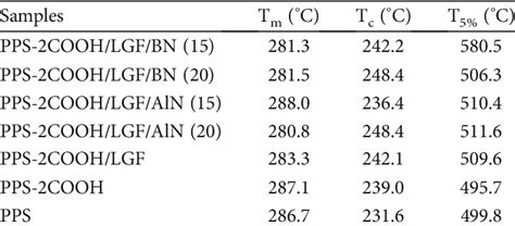 Thermal Properties Of The Pps 2cooh Lgf Aln And Pps 2cooh Lgf Bn Download Scientific Diagram