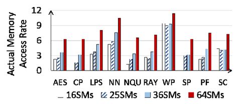 Memory Access Coalescing Results With Different Gpu Scaling Options Download Scientific