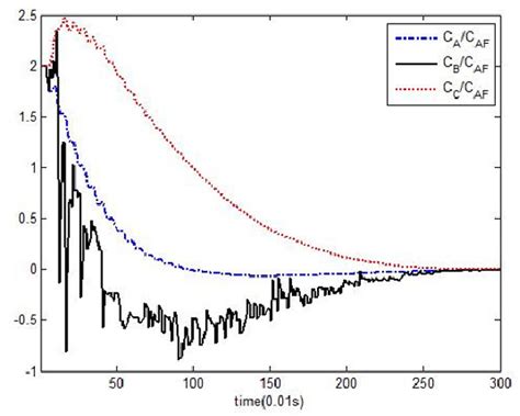 state response of the controlled cstr download scientific diagram