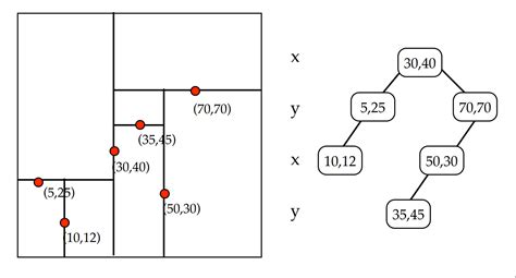 Kd Tree S Construction And Searchingkd Lei Chao S Blog