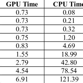 GPU Vs CPU Time Comparison In Seconds Download Table