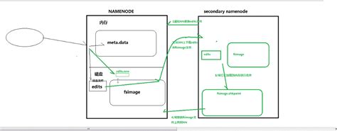 Hadoop中namenode和 Secondary Namenode对元数据如何进行管理 云计算 亿速云