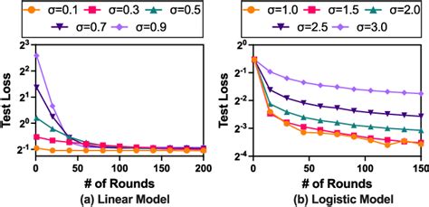 Byzantine Resilient Federated Learning At Edge