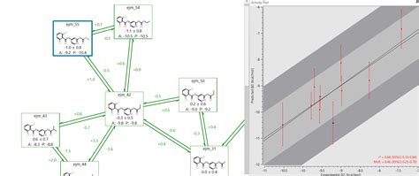 Scientific Validation Of Fep Projects In Flare™