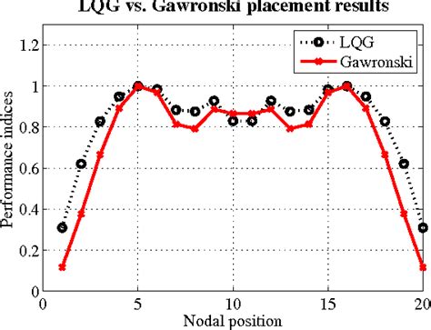 figure 4 from performance evaluation of an input output selection criterion via normalized lqg