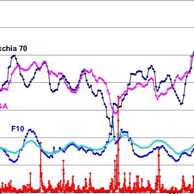 The Delta Ballistic Coefficient DB Variations Are Listed For Download Scientific Diagram