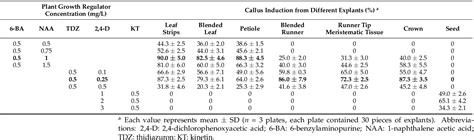 Table 2 From An Efficient Agrobacterium Mediated Genetic Transformation System For Gene Editing