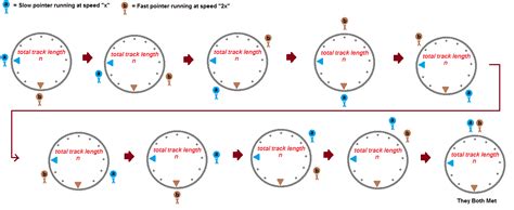 Floyds Cycle Detection Algorithm In Java Javabypatel Data