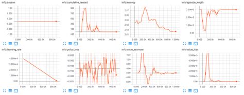 Training Ignores Reward · Issue 416 · Unity Technologiesml Agents · Github
