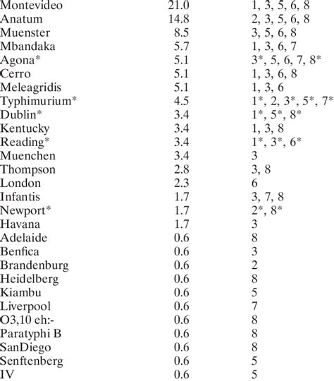 Serotypes Of Salmonella Strains Isolated From Commercial Ground Beef N Download Table