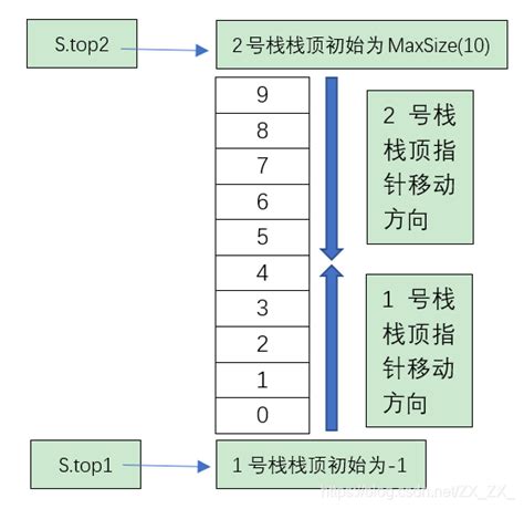 【数据结构】 共享栈共享栈图解 Csdn博客 【数据结构】 共享栈共享栈图解 Csdn博客
