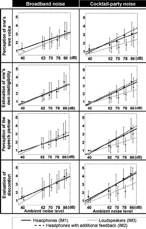 Variation From Quiet DB SPL To Increasing Levels Of Noise Download Scientific