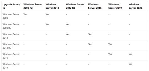 How To Upgrade An Existing Vm From Windows Server 2012 To Windows Server 2019 Microsoft Qanda