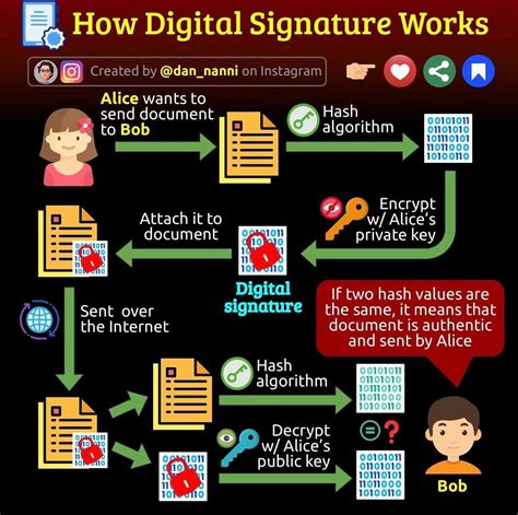 How Digital Signature Works Via Dan Nanni The Cyber Security Hub™