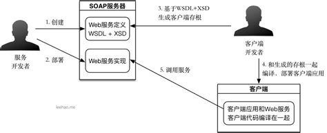 web服务架构解析 csdn博客