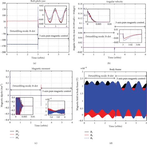 Figure 8 From Design Of Attitude Control Systems For Cubesat Class Nanosatellite Semantic Scholar