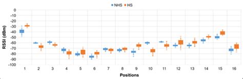 Rssi Values Nhs Blue And Hs Orange By Gateway 1 Download