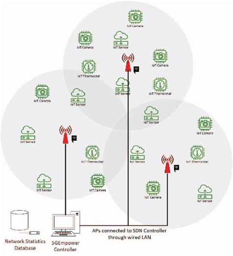Figure From QoS Aware Slice Resource Management Using Deep Reinforcement Learning In IoT