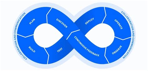 Devops Lifecycle Cloud Aws Development Cloudengineers Careersplustraining