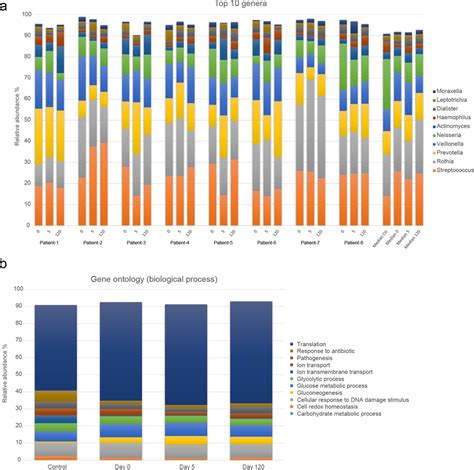 Metaproteomics Data A Top Ten Genera Expressed In The Patients Download Scientific Diagram